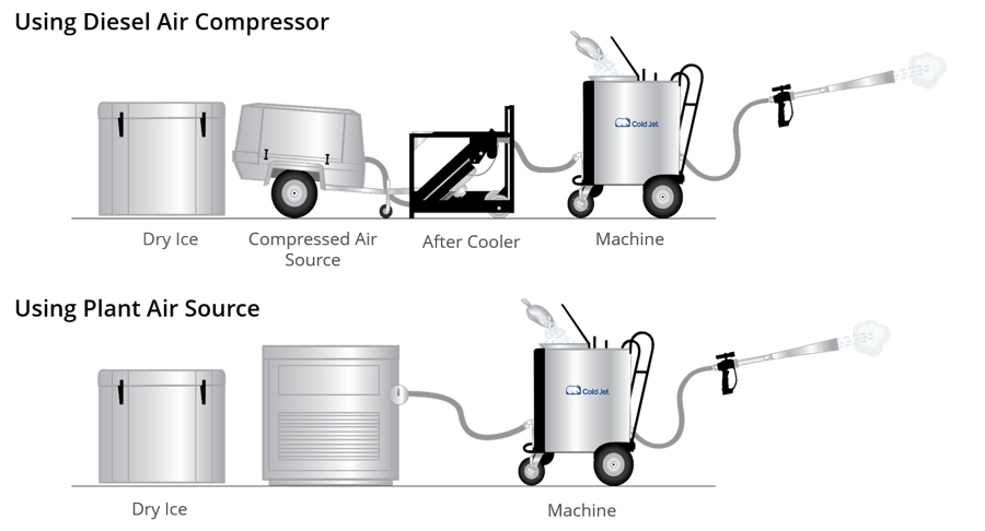 The Definitive Guide to Dry Ice Blasting